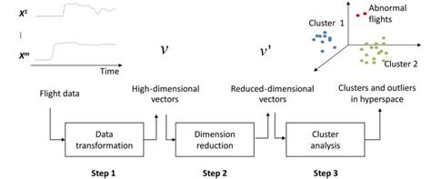 Anomaly Detection Stage With Density Based Clustering Technique Dbscan