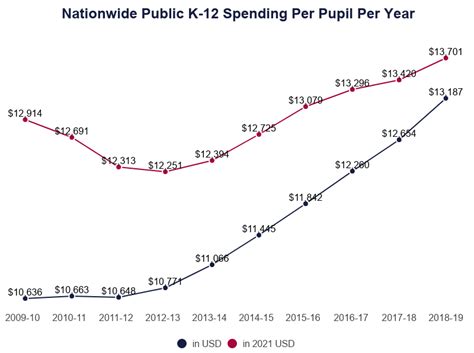 The Overview On The United States Education System Education In America
