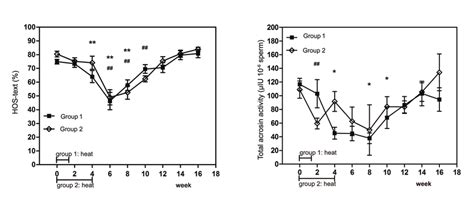 Mean ±s E M Sperm Hypo Osmotic Swelling Rate A Sperm Total