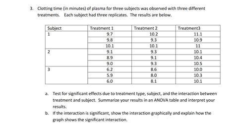 Solved Clotting Time In Minutes ﻿of Plasma For Three