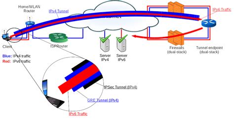 linux ipv6 howto howto techno