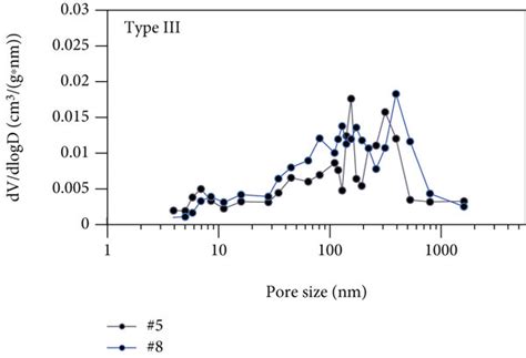 Cumulative Pore Volume And Nmrc Based Psd Curves Of Four Types Of Tight
