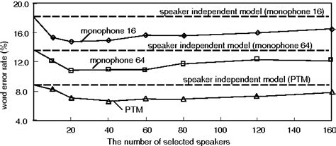 Figure 1 From Evaluation On Unsupervised Speaker Adaptation Based On