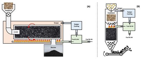 Water Free Full Text Engineered Biochar Production And Its