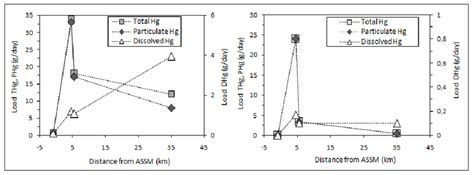 Hg Loads For Total Particulate And Dissolved Hg During The Rainy