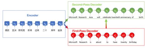 机器翻译四大技术新突破 微软中英新闻翻译达人类水平 科普中国网