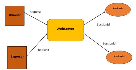 session management in servlet using ession session tracking