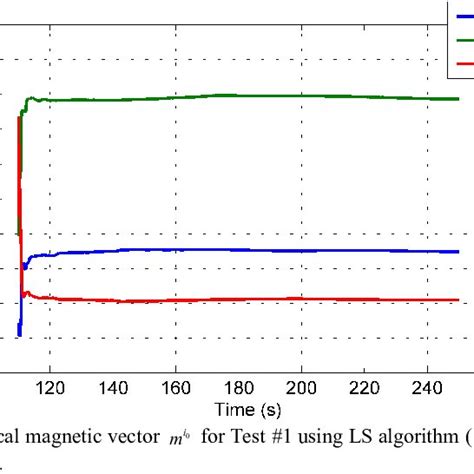 Pdf An Efficient Method For Gyroscope Aided Full Magnetometer Calibration