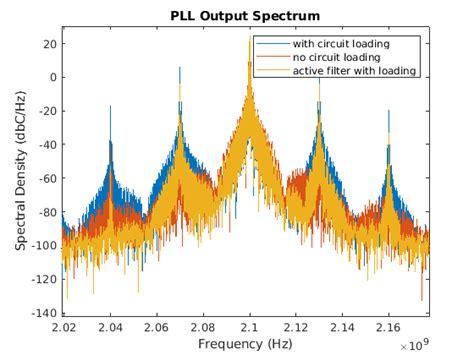 circuit design details affect pll performance matlab and simulink