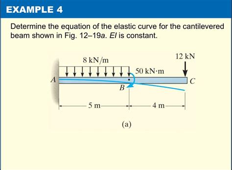 Solved Example 4 Determine The Equation Of The Elastic Curve