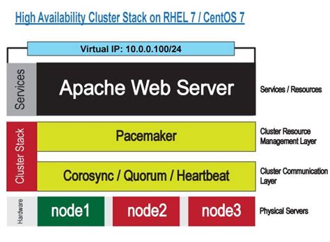 how to setup apache web server on centos 7 unbrick id