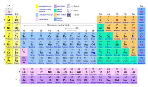 Química Para Todos Breve História Da Tabela Periódica