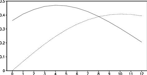 Lag Correlation Coefficients Of Dipole Mode Time Series With Nino3 Ssta