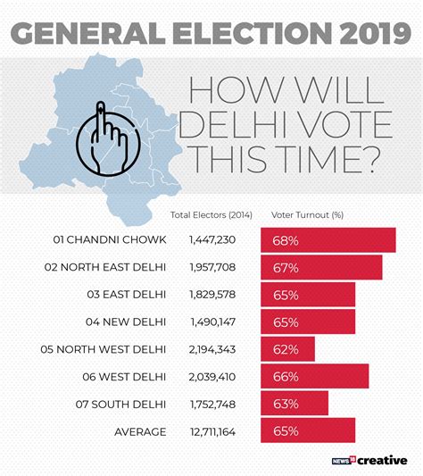 Delhi Lok Sabha Elections 2019 Here Is A Close Look At National