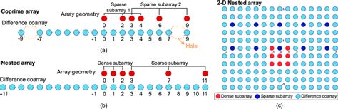 an example of a coprime array which is composed of two sparse