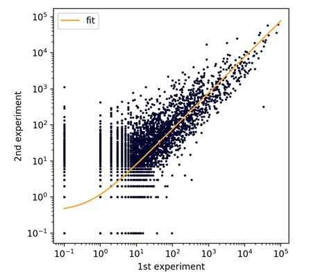 python linear fit on log log plot isn t linear stack