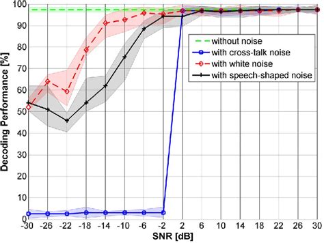 Figure 2 From Auditory Attention Decoding With Eeg Recordings Using