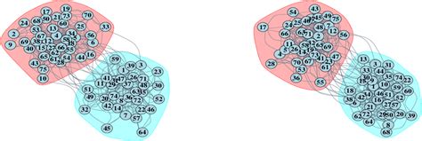 Figure 3 From Bayesian Model Based Clustering For Multiple Network Data