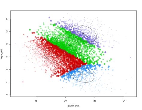 Clustering With A Gaussian Mixture Model Of Individual Model