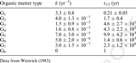 First Order Rate Constants K I For Organic Matter Reactivity Under