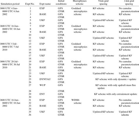 Summary Of The Numerical Experiments Download Table