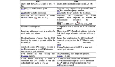 Ipv4 Vs Ipv6 Bench Partner