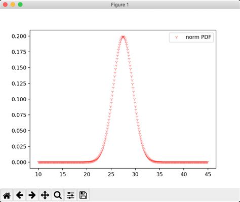 when plotting a pdf in python for a normal distribution