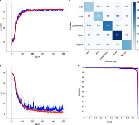 Ai Performance A B Accuracy Between 0 1 A And Loss Defined In