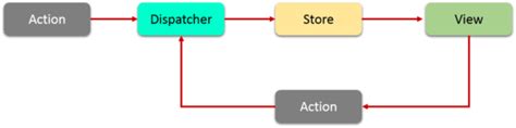 react components lifecycle props and states in react edureka