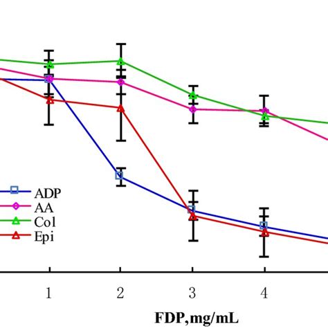 Representative Platelet Aggregation Rate Aggregation Curve Of Normal