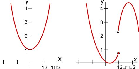 continuity and ivt