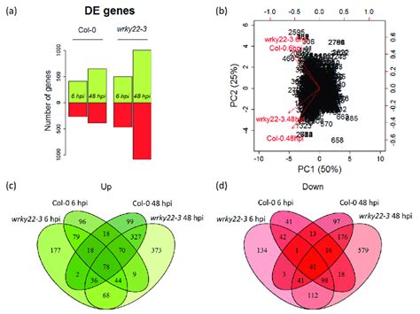 Differentially Expressed De Genes Between Treatments With And Without