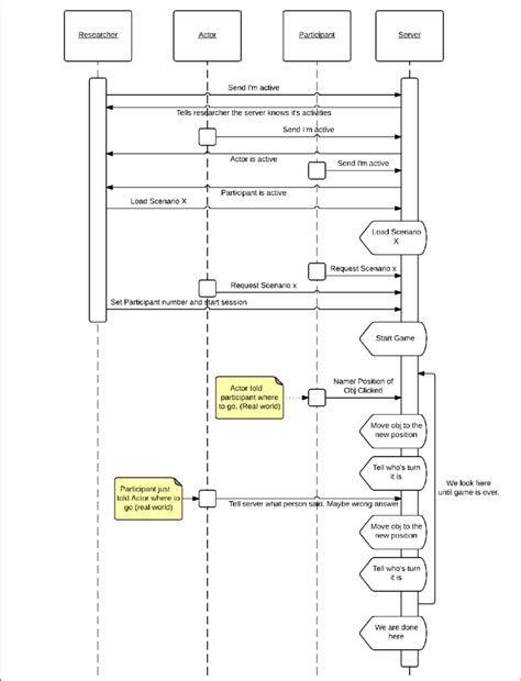 [diagram] process flow diagram uml mydiagram online