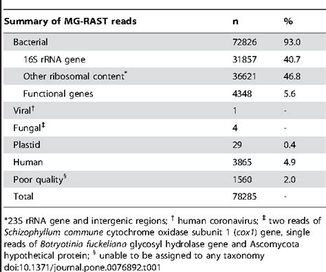 Table 1 From The Potential Of Metatranscriptomics For Identifying