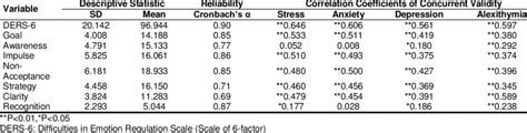 Descriptive Statistics Internal Consistency And Correlation