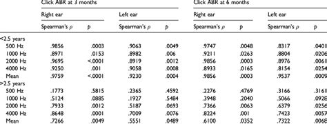 Relationship Between Click Evoked Auditory Brainstem Response