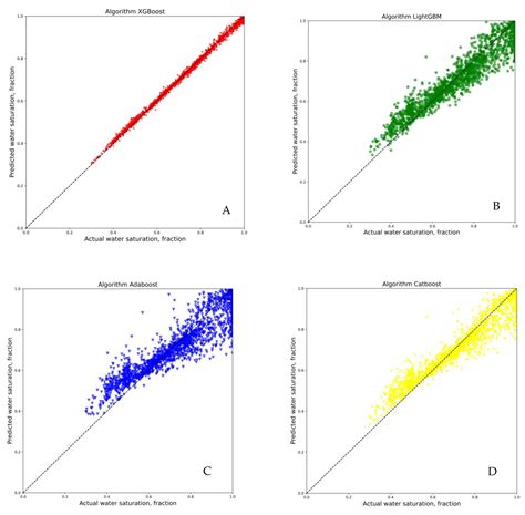 Jmse Free Full Text Prediction Of Water Saturation From Well Log