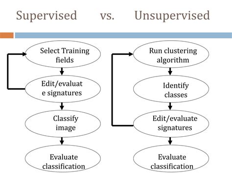 ppt supervised classification powerpoint presentation free download
