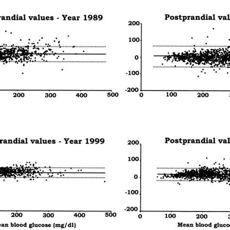 Bland And Altman Graphic Presentations From 1989 And 1999 For