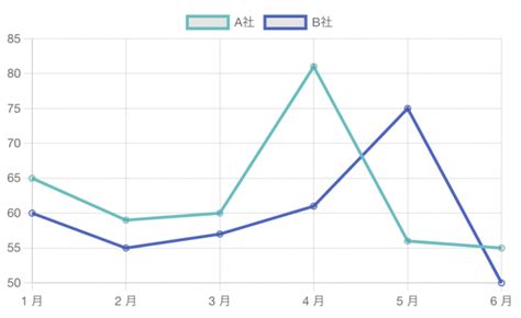 reactのグラフライブラリ「react chartjs 2」を使ってみた。 developersio