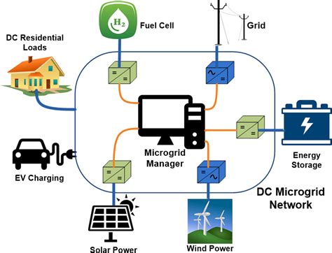 Typical Dc Microgrid With Sources And Loads Download Scientific Diagram