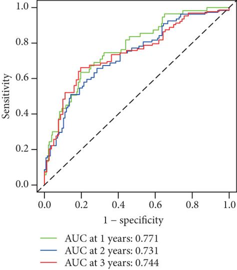 Risk Model And The Kaplan Meier Curves For The Os In Hcc Patients Based