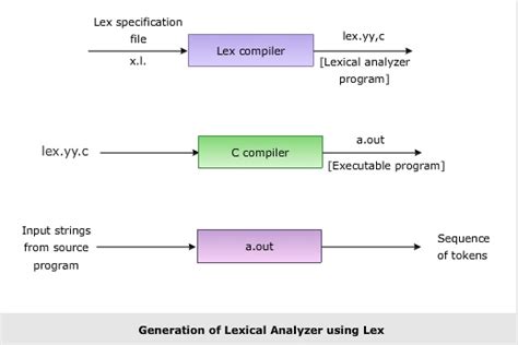 designing of lexical analyzer
