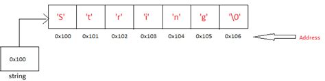 differences between arrays pointers and strings in c stack overflow
