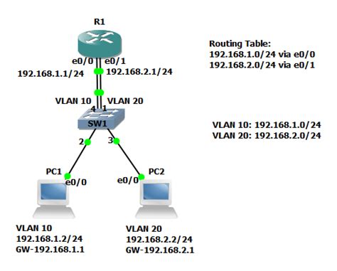 Inter Vlan Routing Network Lessons
