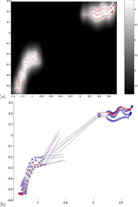 Figure 5 8 From Gaussian Process Dynamical Models For Human Motion