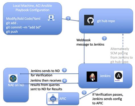 jenkins ansible for aci orchestration and for automated