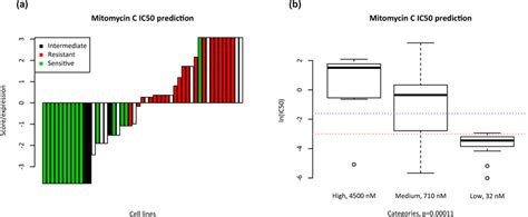 Combined 4 Gene Predictive Model A Waterfall Plot Representing