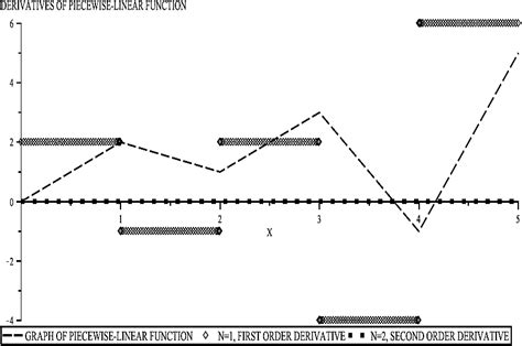 Smoothing The High Level Canonical Piecewise Linear Model By An