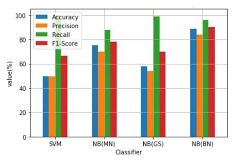 Bar Chart Of Classifiers With Nearmiss And Their Accuracy Precision